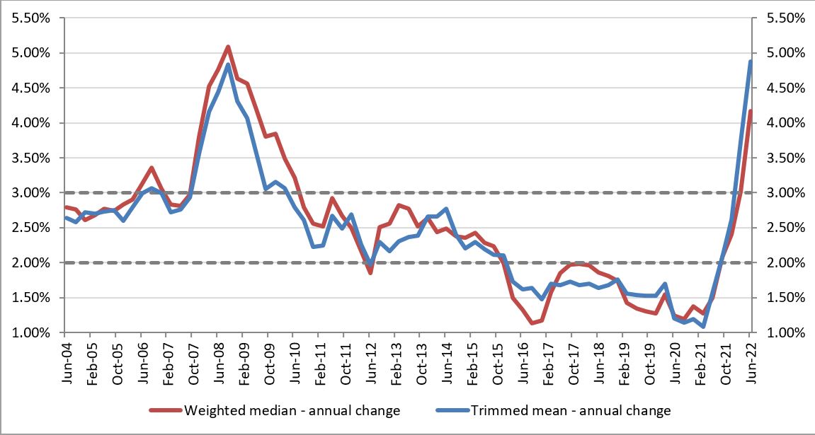 What today's inflation data means for interest rates | Pendal Group